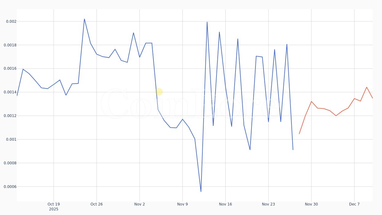 GoChain short-term price prediction