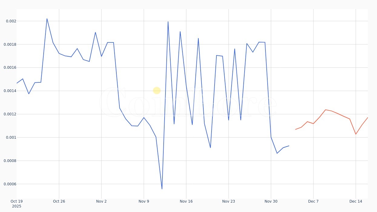 GoChain short-term price prediction