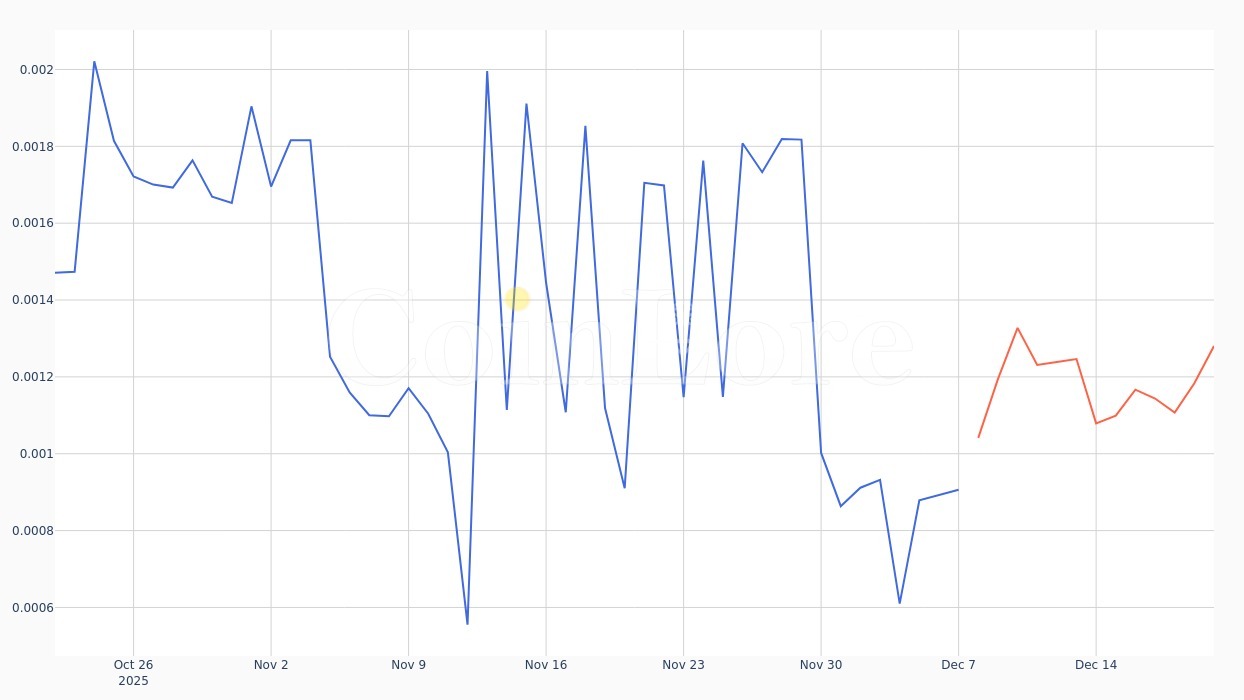 GoChain short-term price prediction