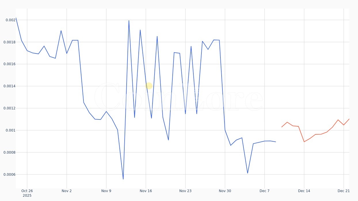 GoChain kurzfristige Kurs prognose