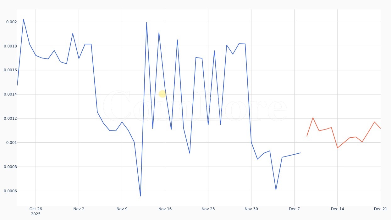 GoChain short-term price prediction