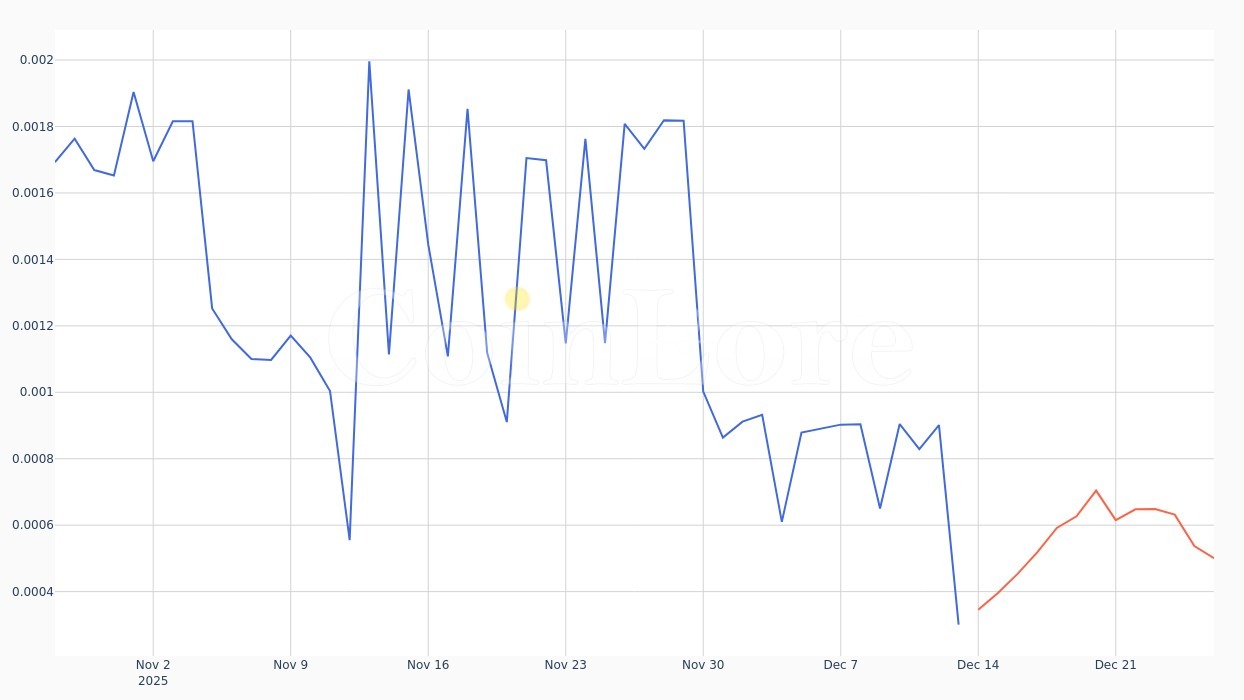 GoChain short-term price prediction