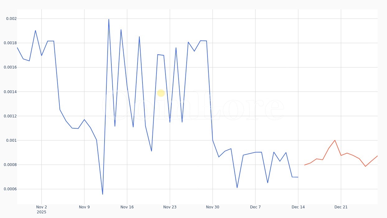 GoChain краткосрочный прогноз курса