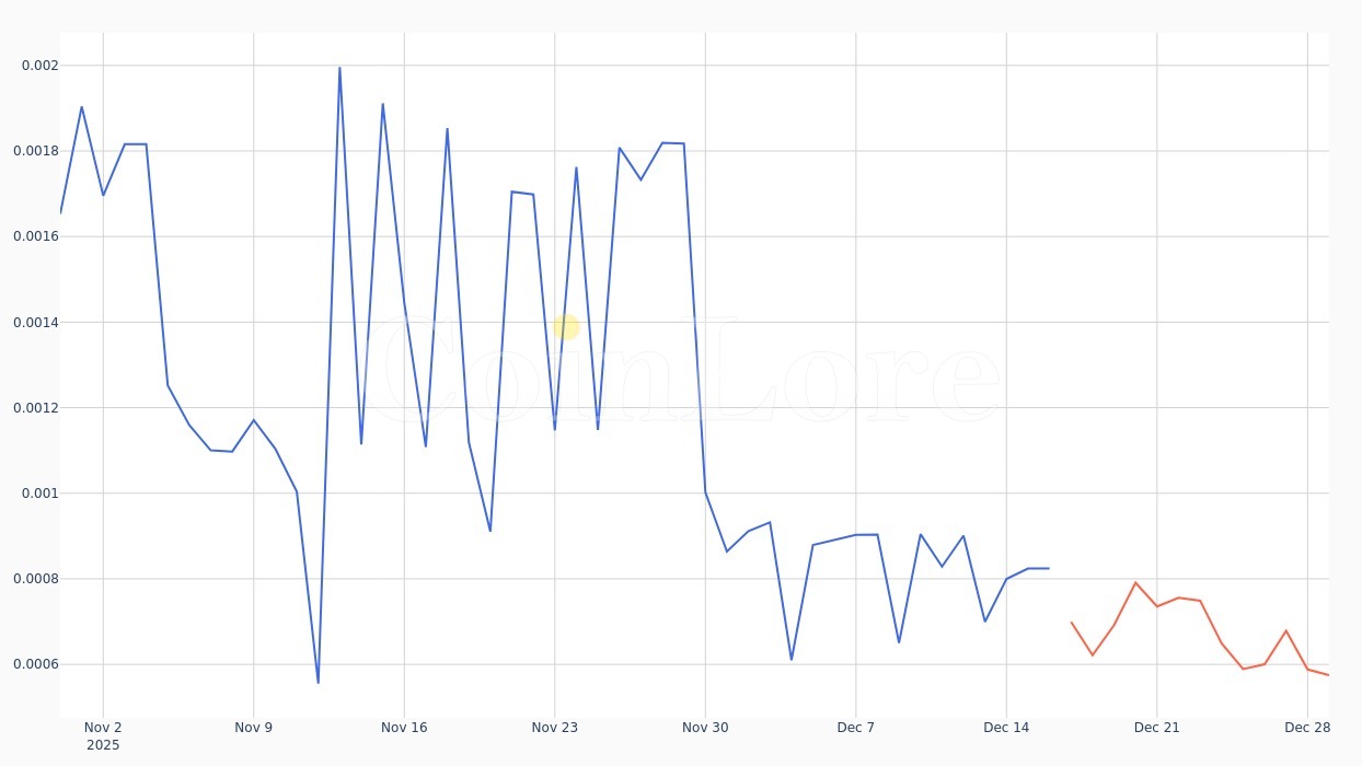 Predicción del precio a corto plazo de GoChain