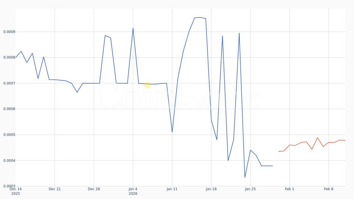 GoChain краткосрочный прогноз курса