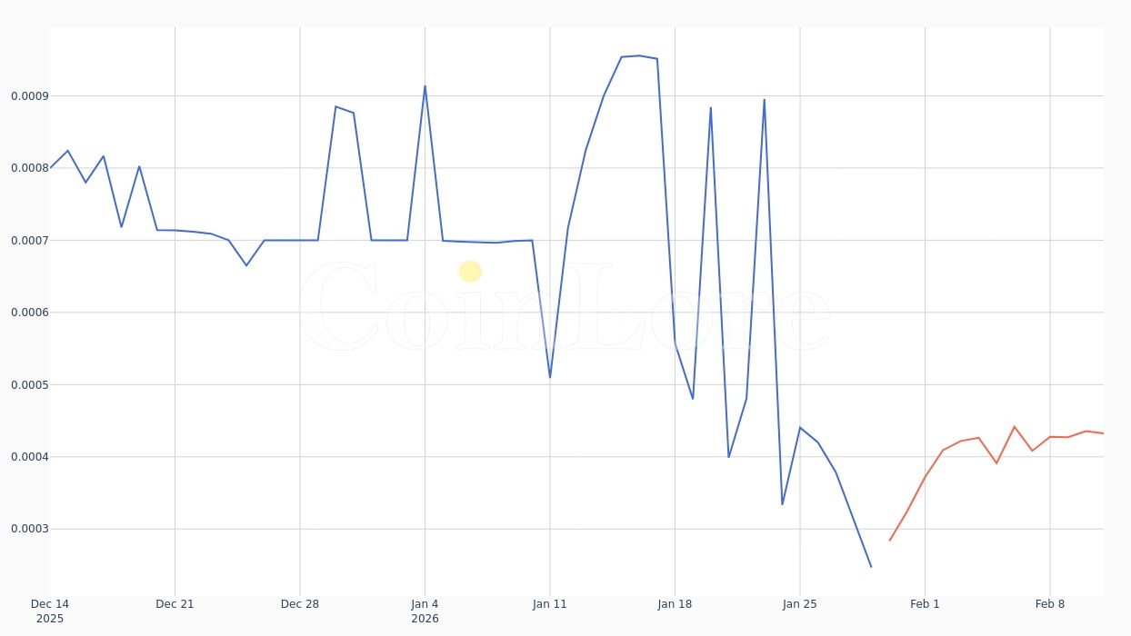 GoChain kısa vadeli fiyat tahmini