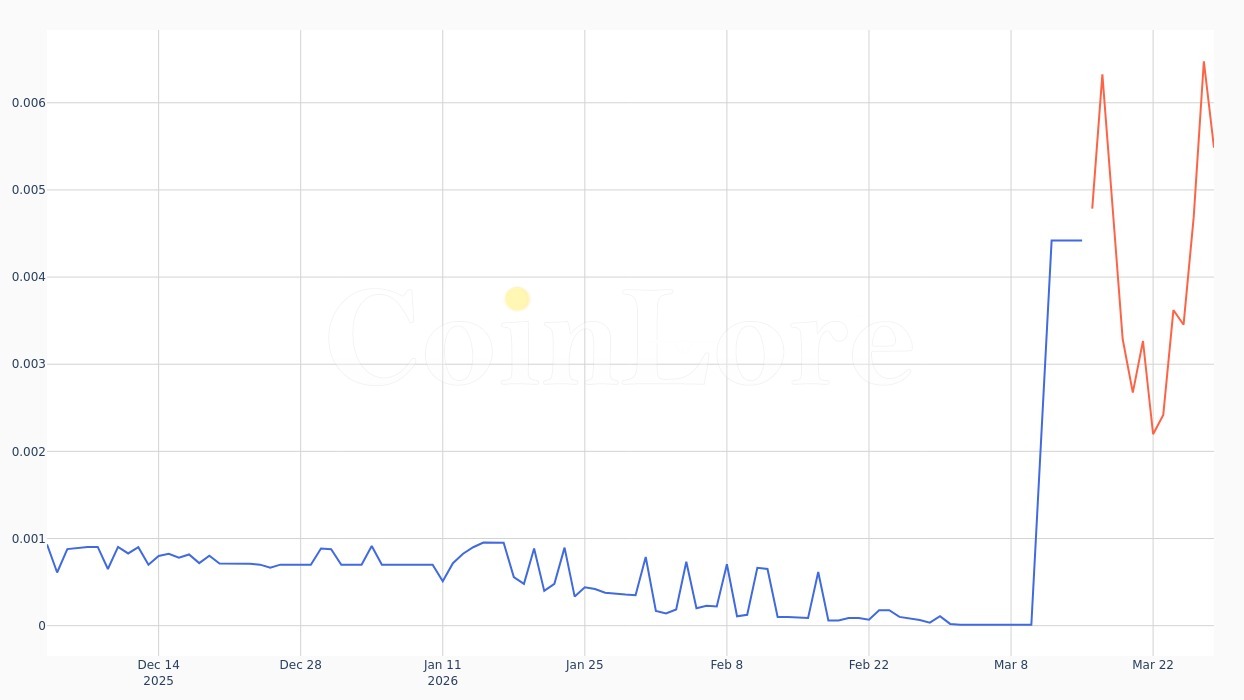 GoChain краткосрочный прогноз курса