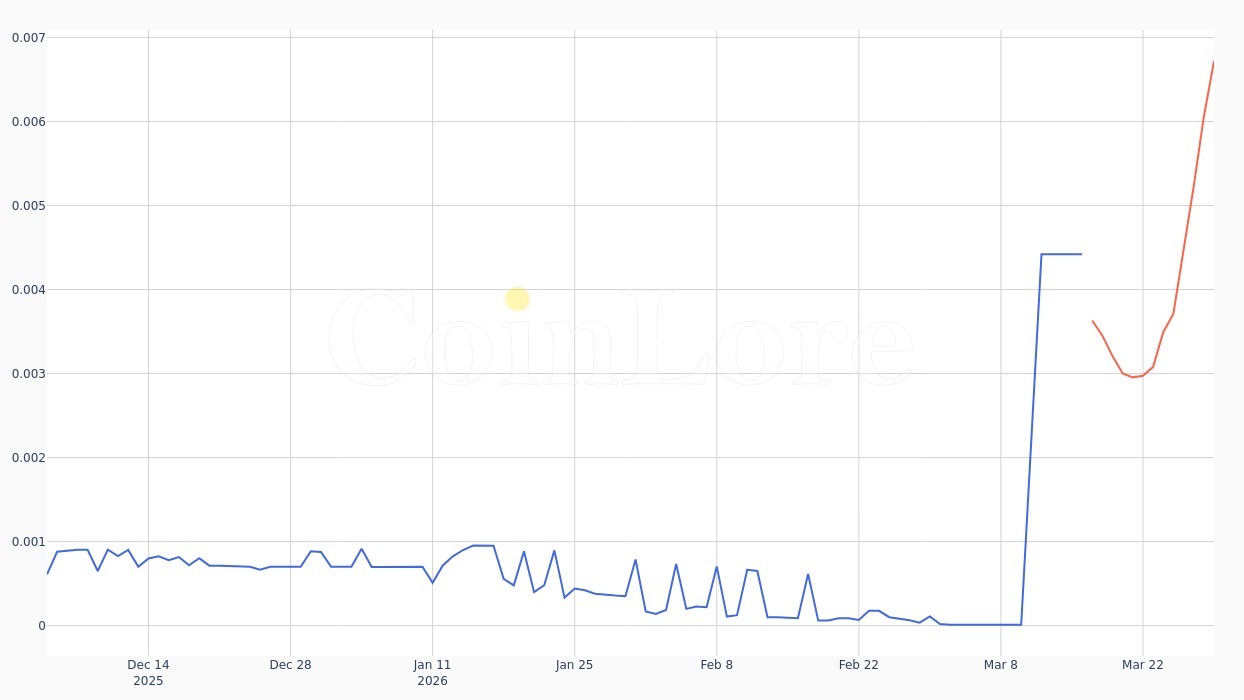 GoChain kısa vadeli fiyat tahmini