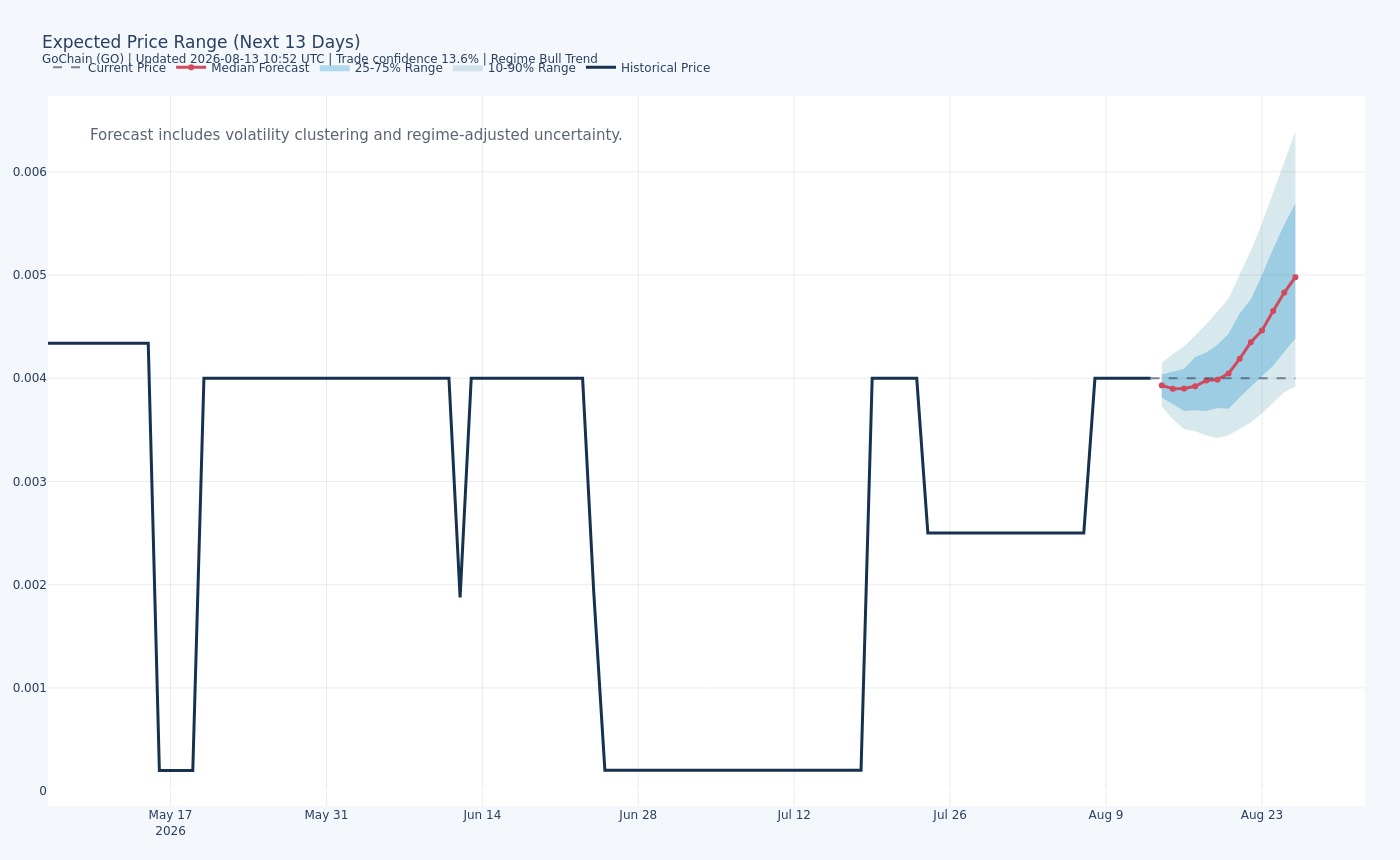 GoChain price forecast next 13 days with confidence range and prediction bands