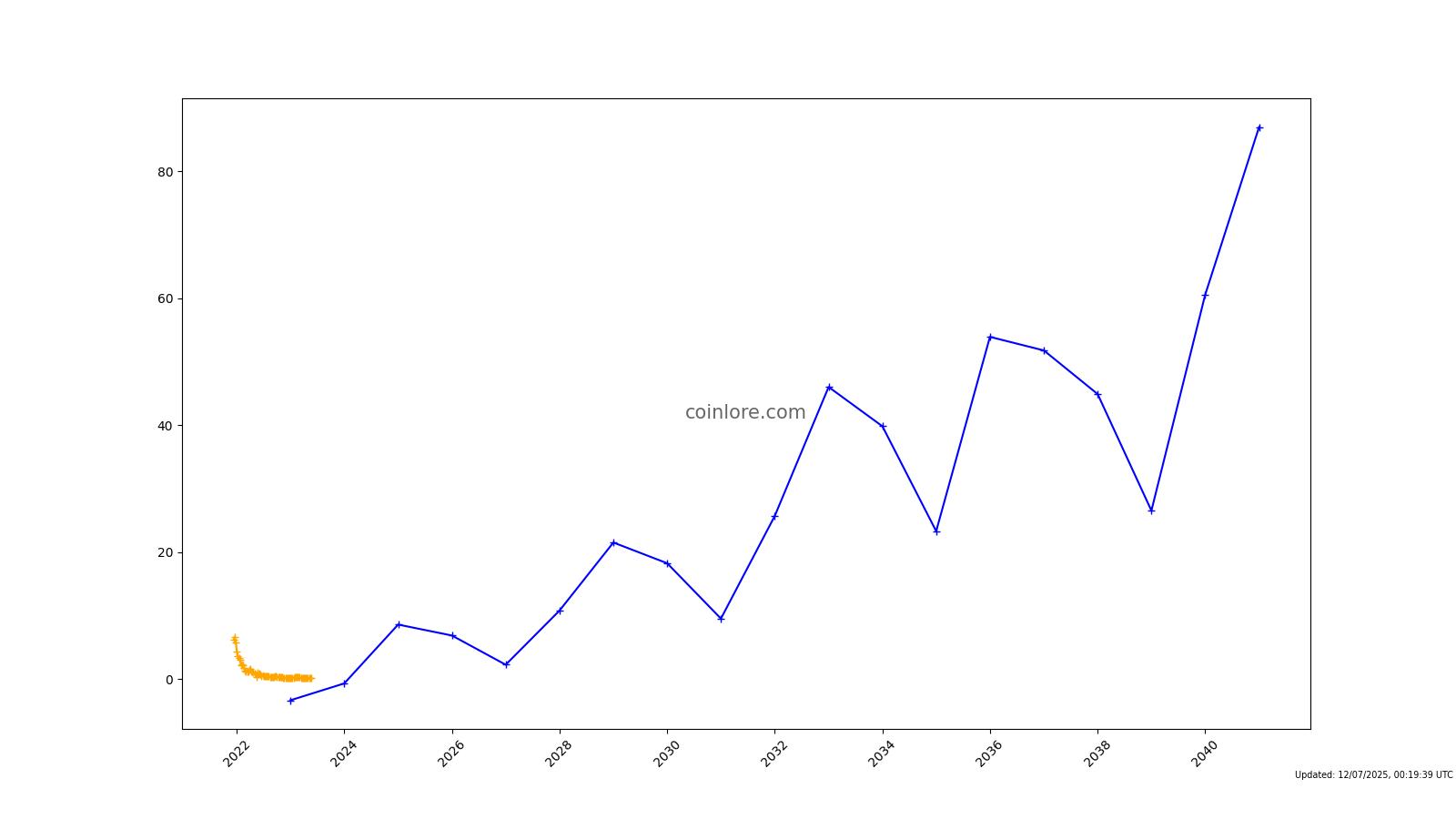 Gods Unchained долгосрочные прогноз курса