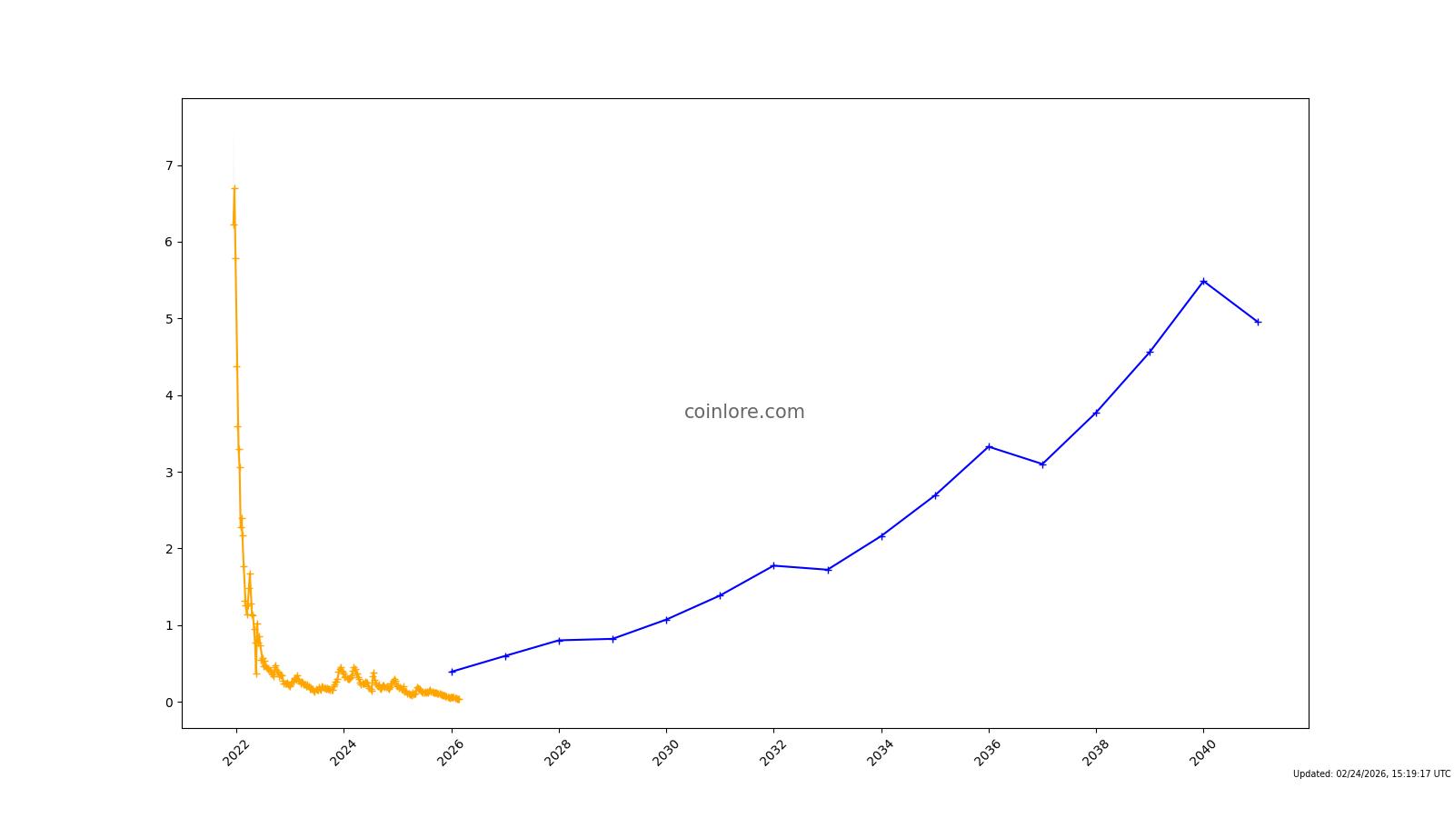Gods Unchained долгосрочные прогноз курса