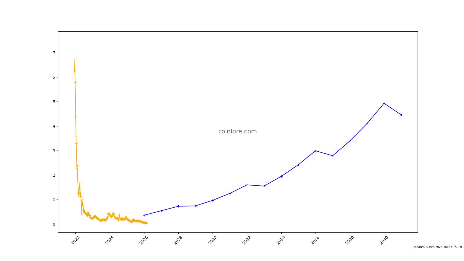 Gods Unchained долгосрочные прогноз курса
