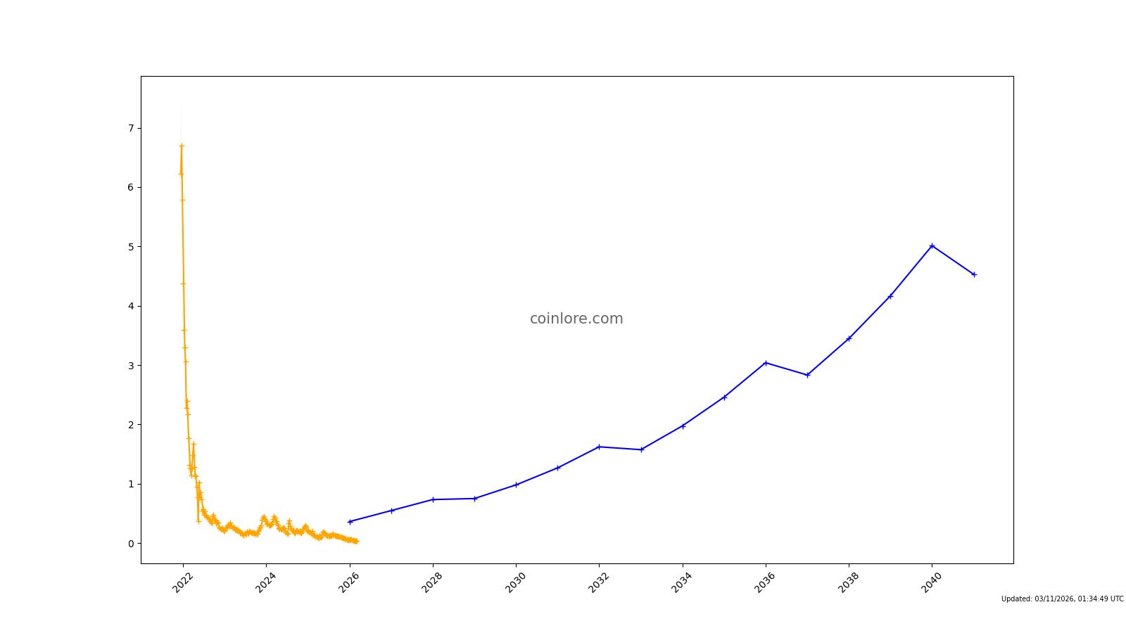 Gods Unchained долгосрочные прогноз курса