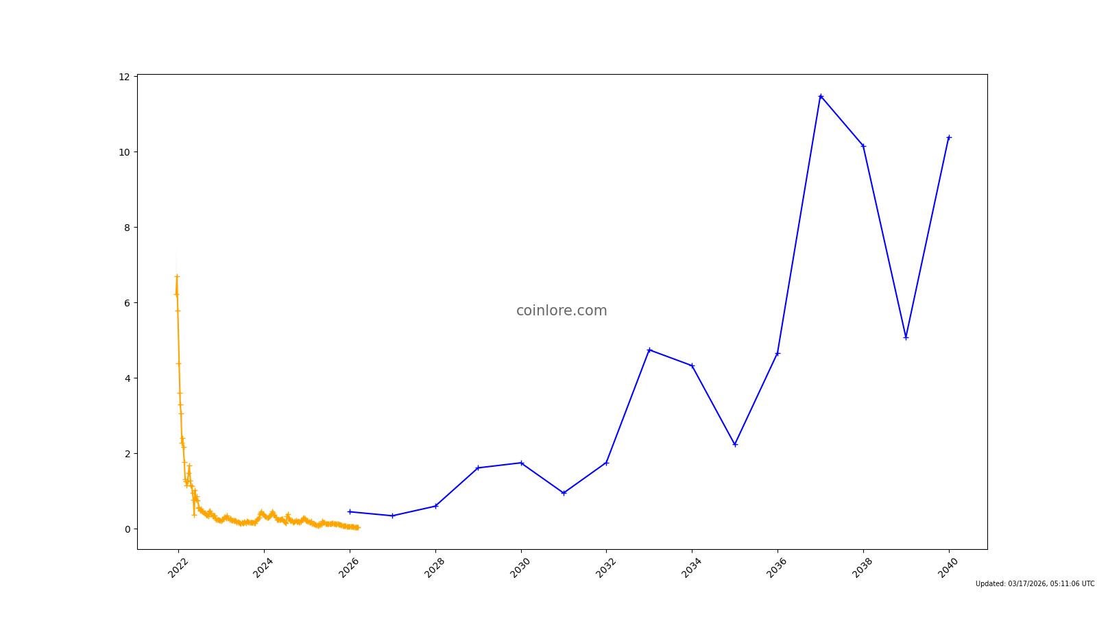 Gods Unchained долгосрочные прогноз курса