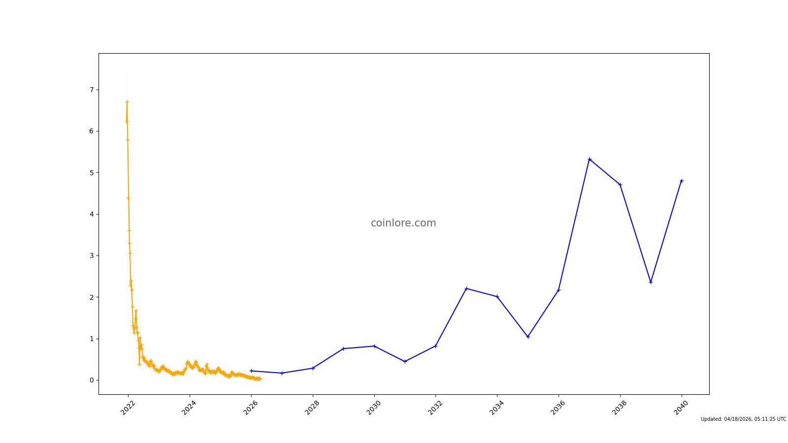 Gods Unchained долгосрочные прогноз курса