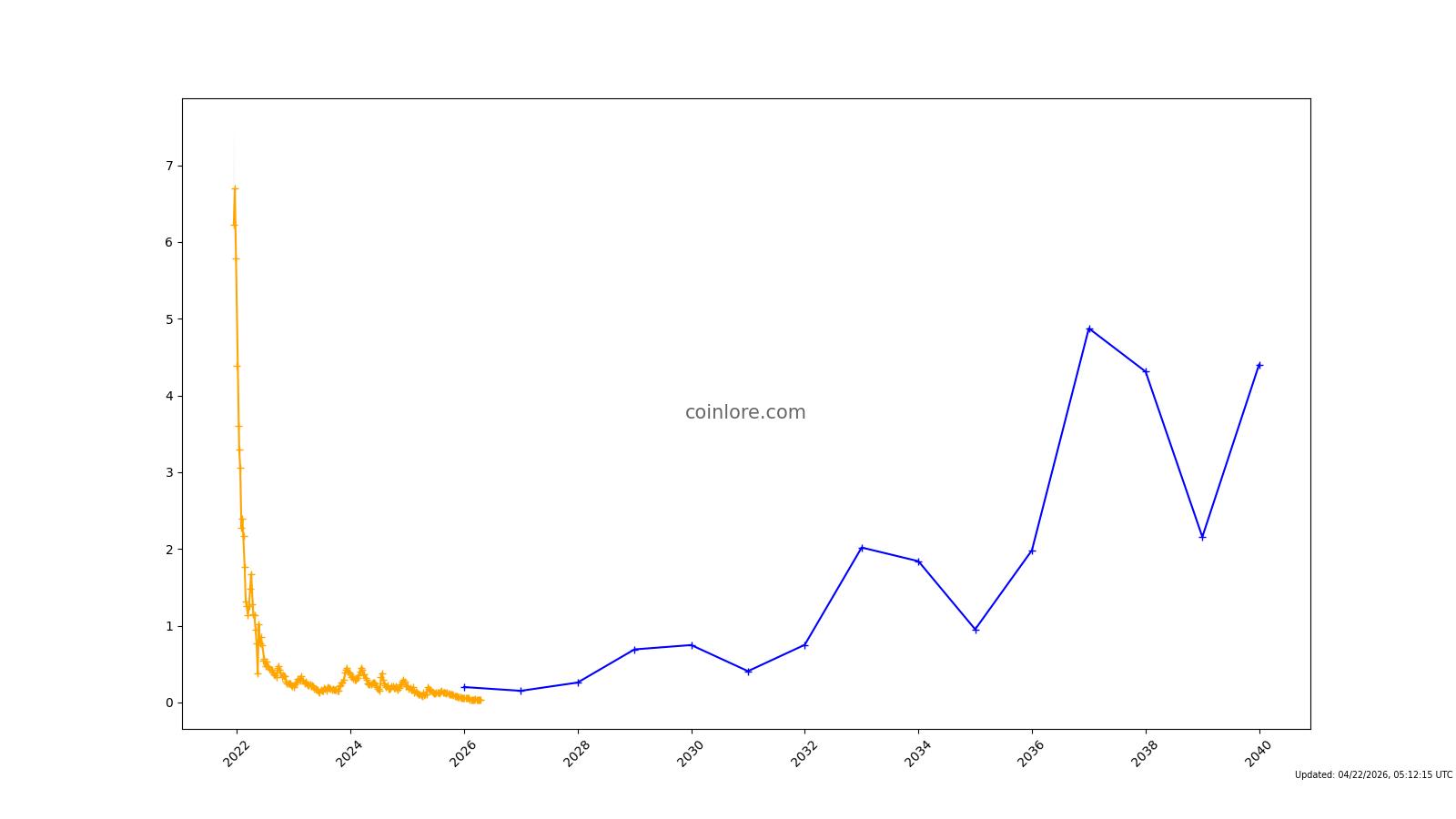Gods Unchained долгосрочные прогноз курса