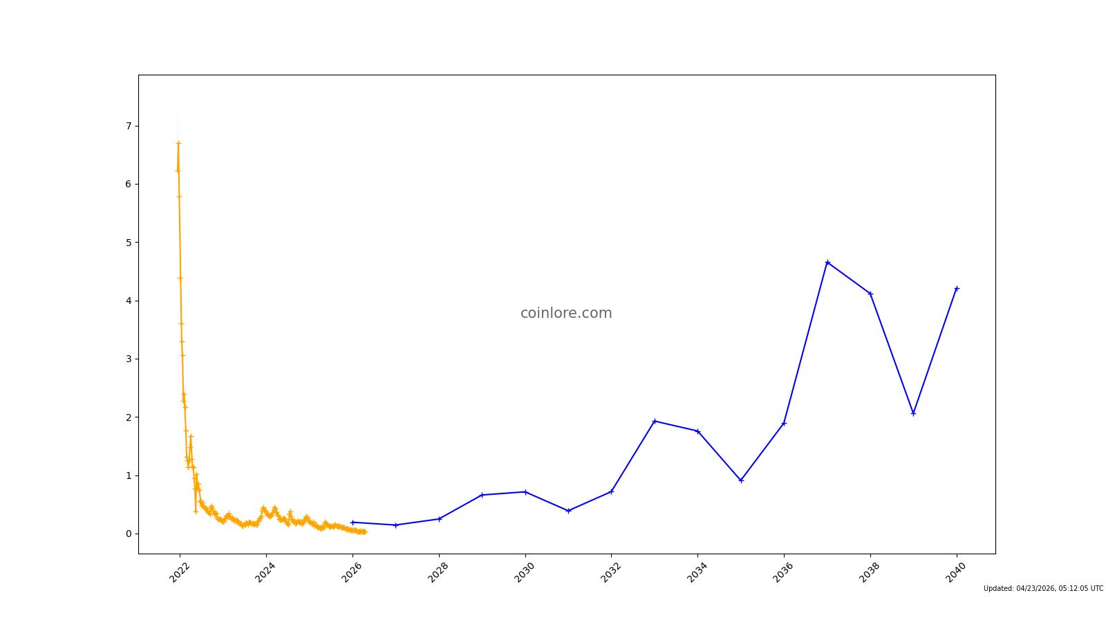Gods Unchained долгосрочные прогноз курса