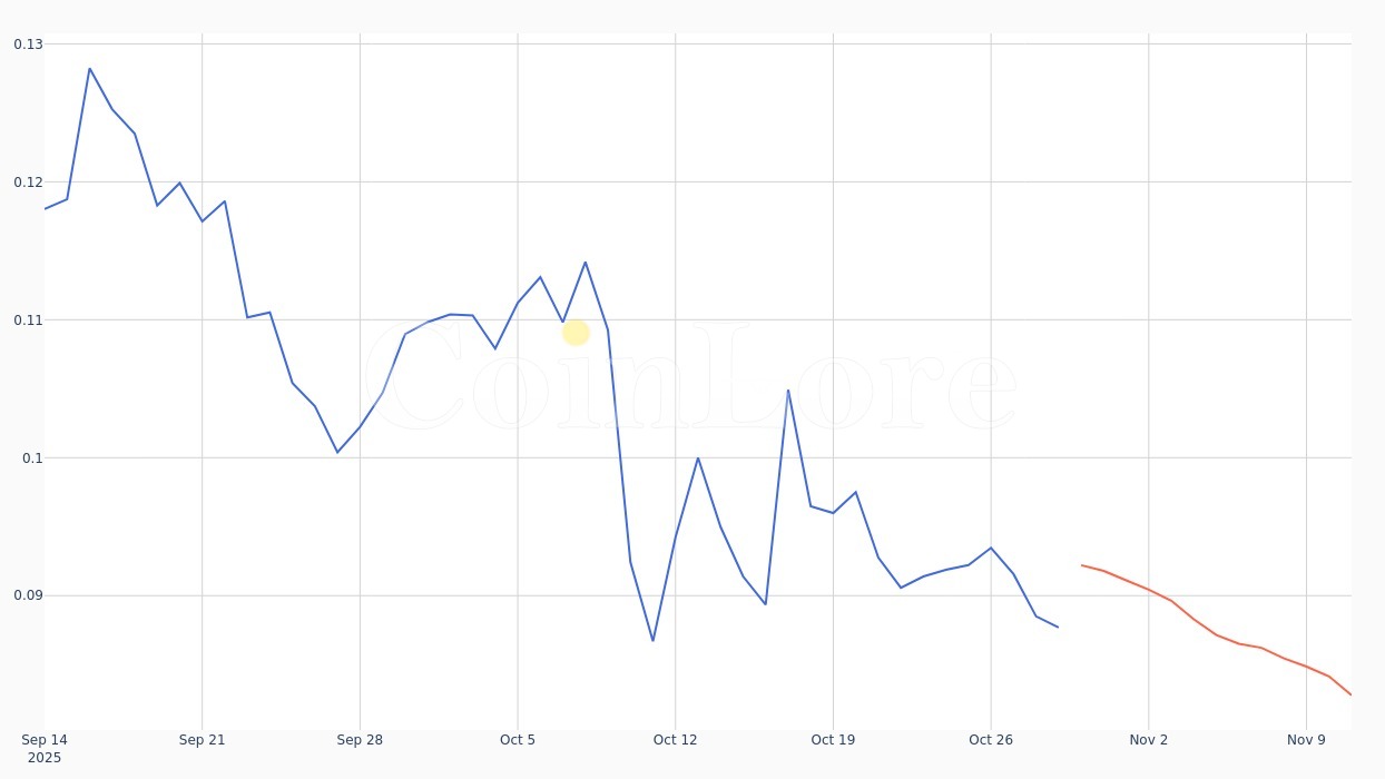 Gods Unchained kurzfristige Kurs prognose