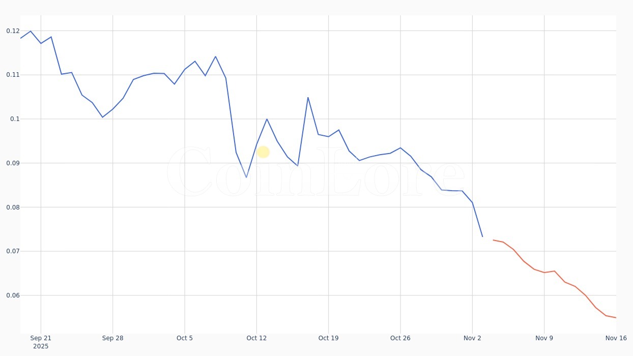 Gods Unchained short-term price prediction