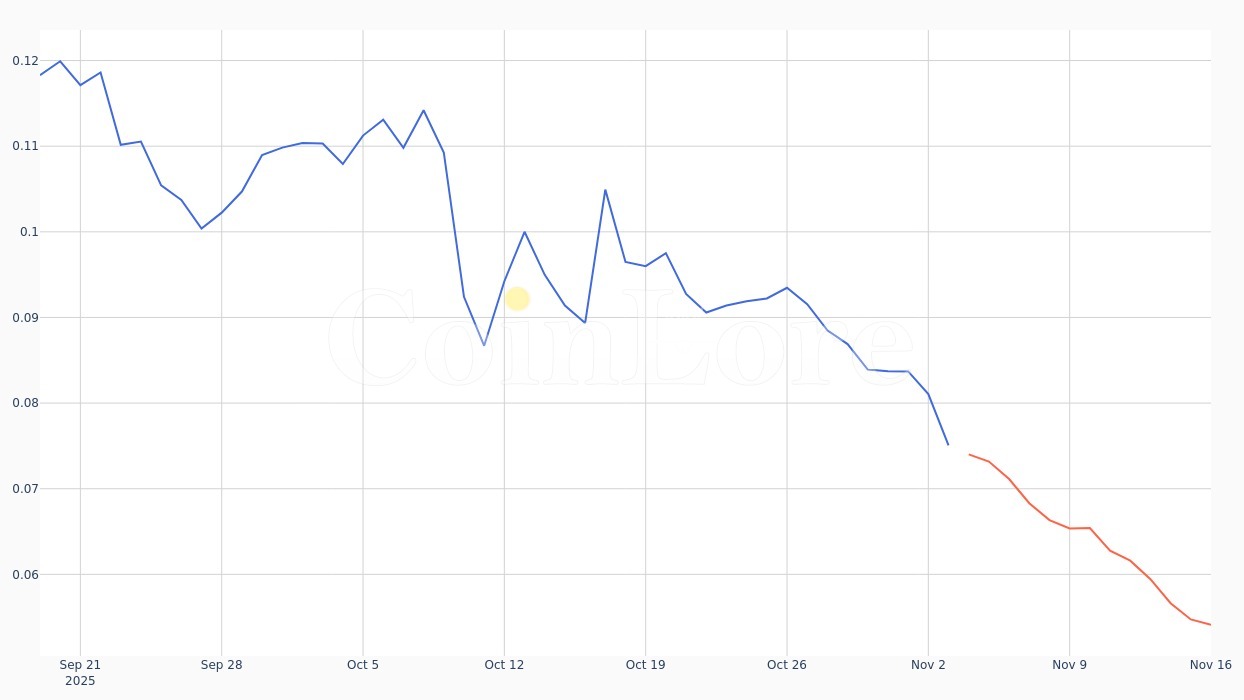 Predicción del precio a corto plazo de Gods Unchained