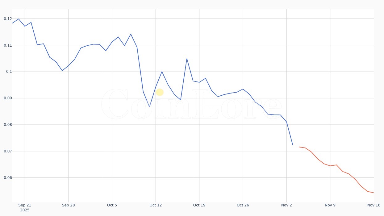 Gods Unchained краткосрочный прогноз курса