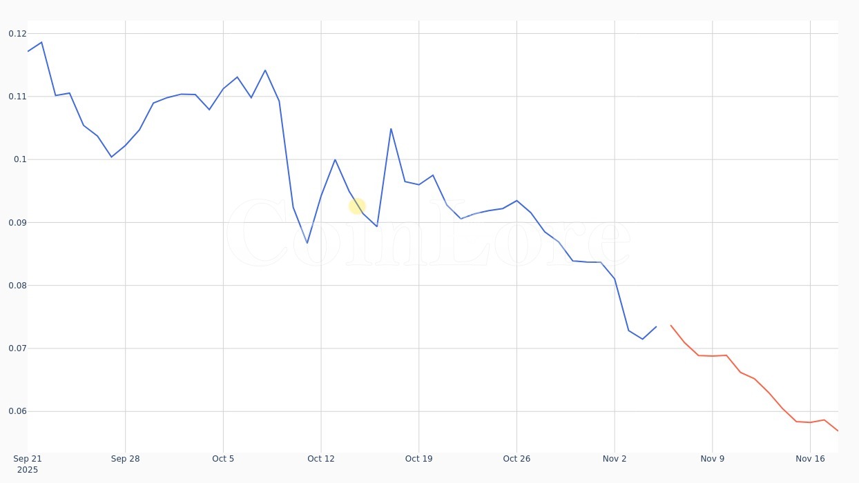 Gods Unchained short-term price prediction