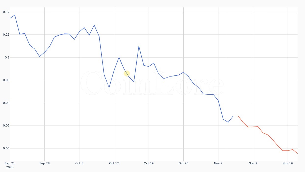 Gods Unchained краткосрочный прогноз курса