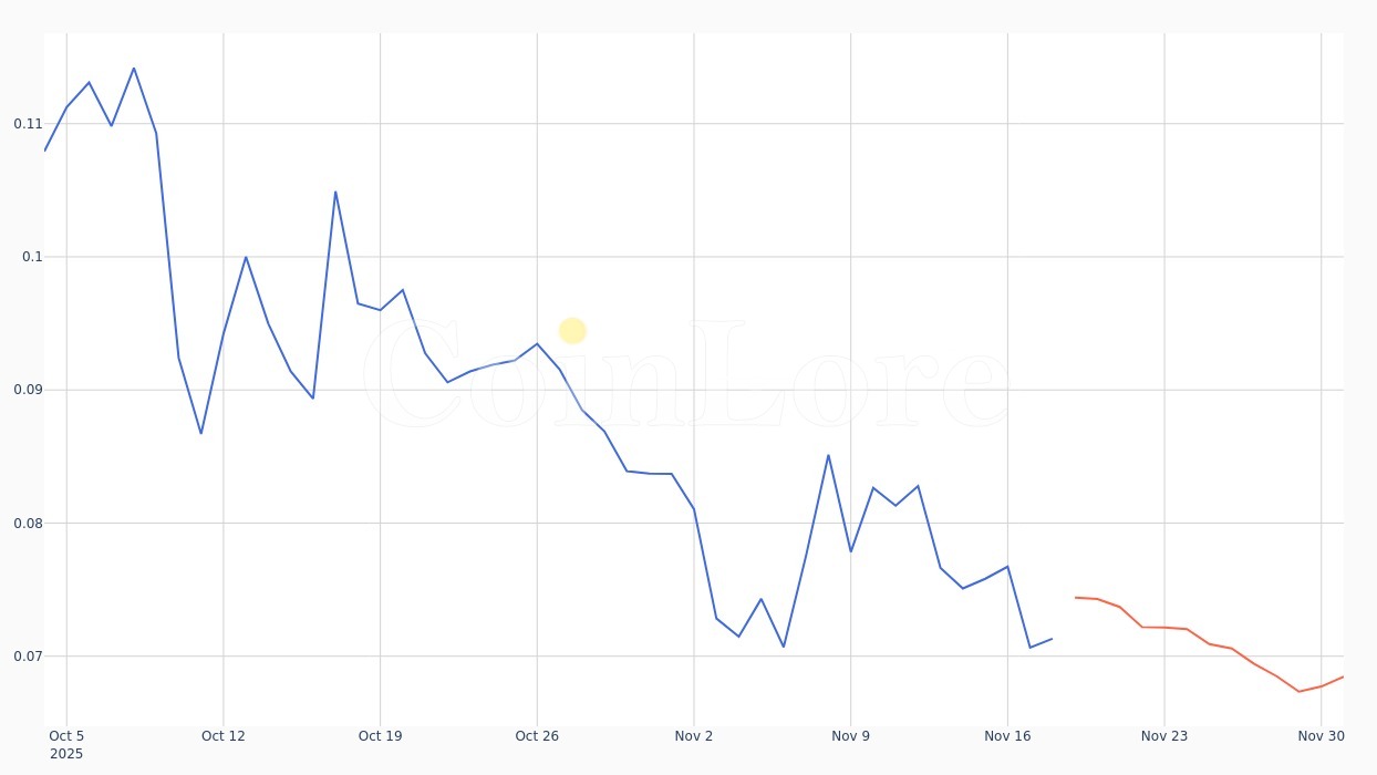 Gods Unchained short-term price prediction