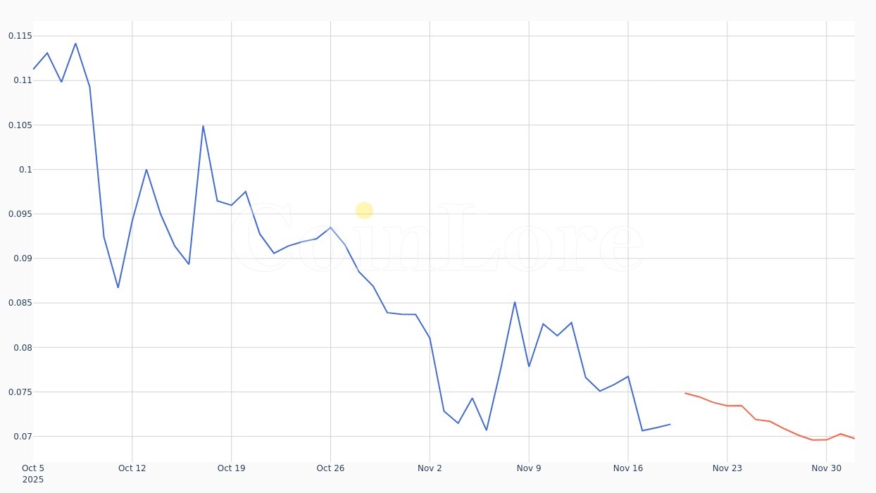 Gods Unchained краткосрочный прогноз курса