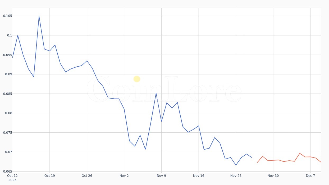 Gods Unchained short-term price prediction
