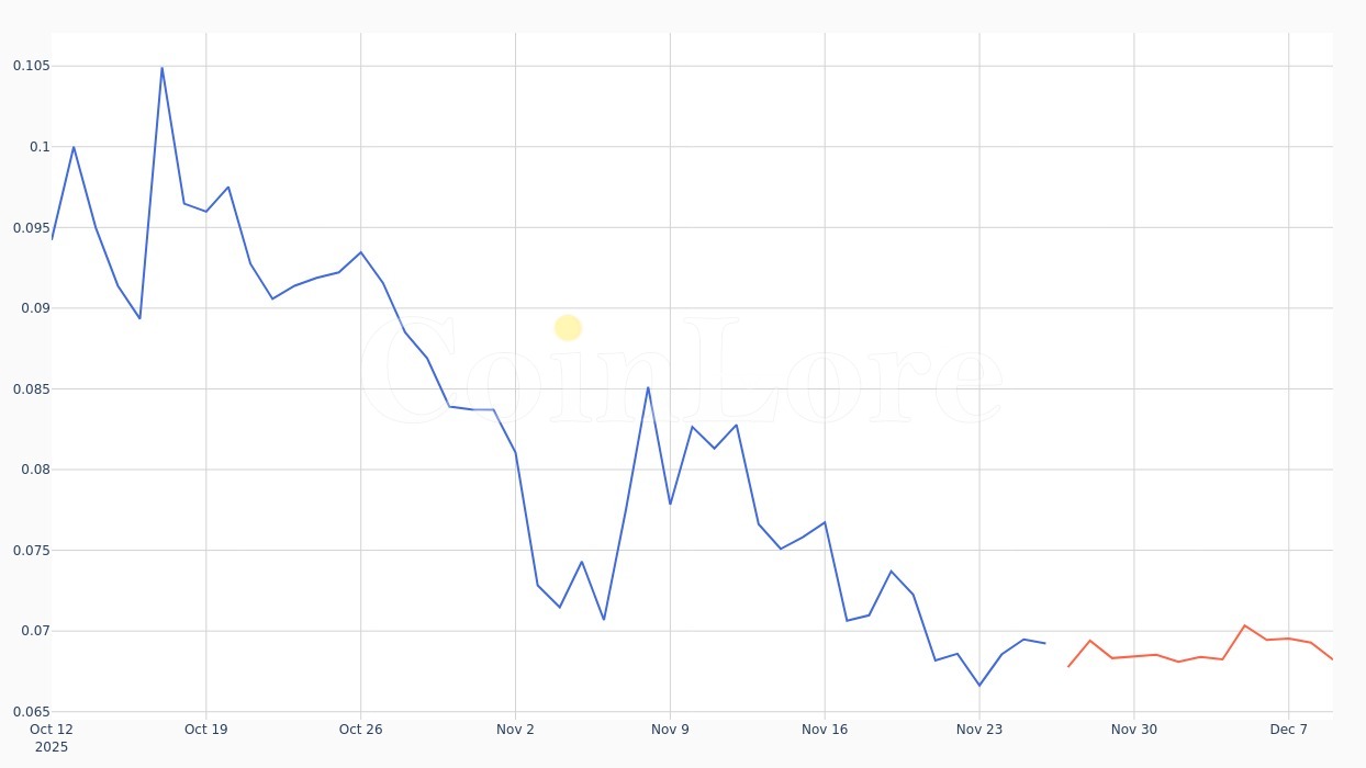 Gods Unchained краткосрочный прогноз курса