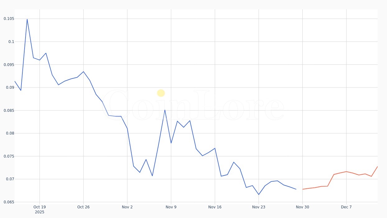 Gods Unchained short-term price prediction