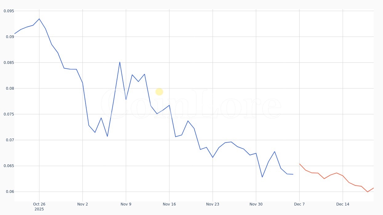 Gods Unchained short-term price prediction