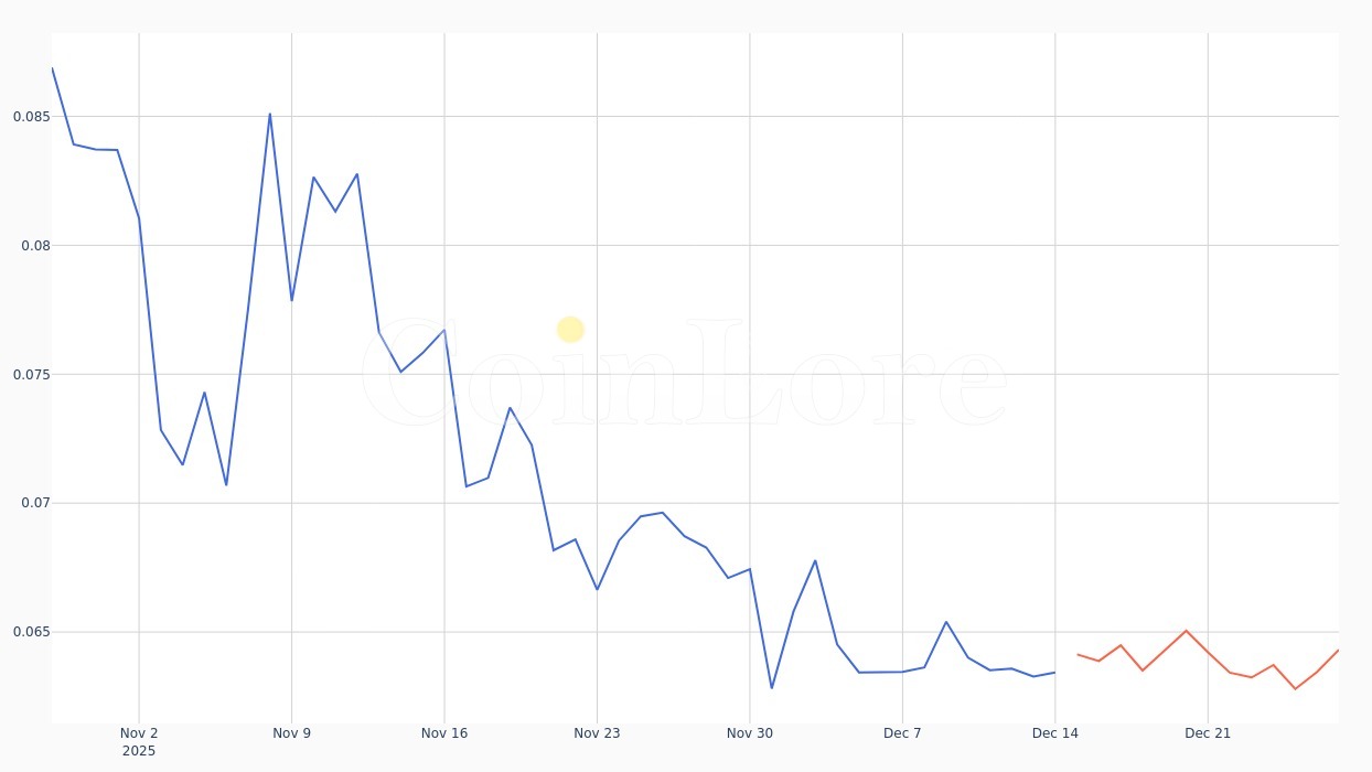 Gods Unchained kısa vadeli fiyat tahmini