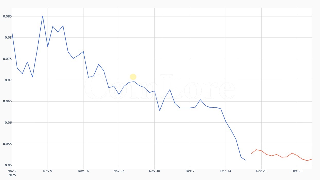Predicción del precio a corto plazo de Gods Unchained