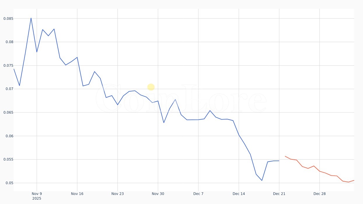 Gods Unchained краткосрочный прогноз курса