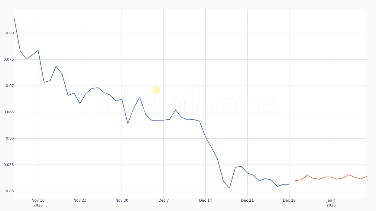 Gods Unchained краткосрочный прогноз курса