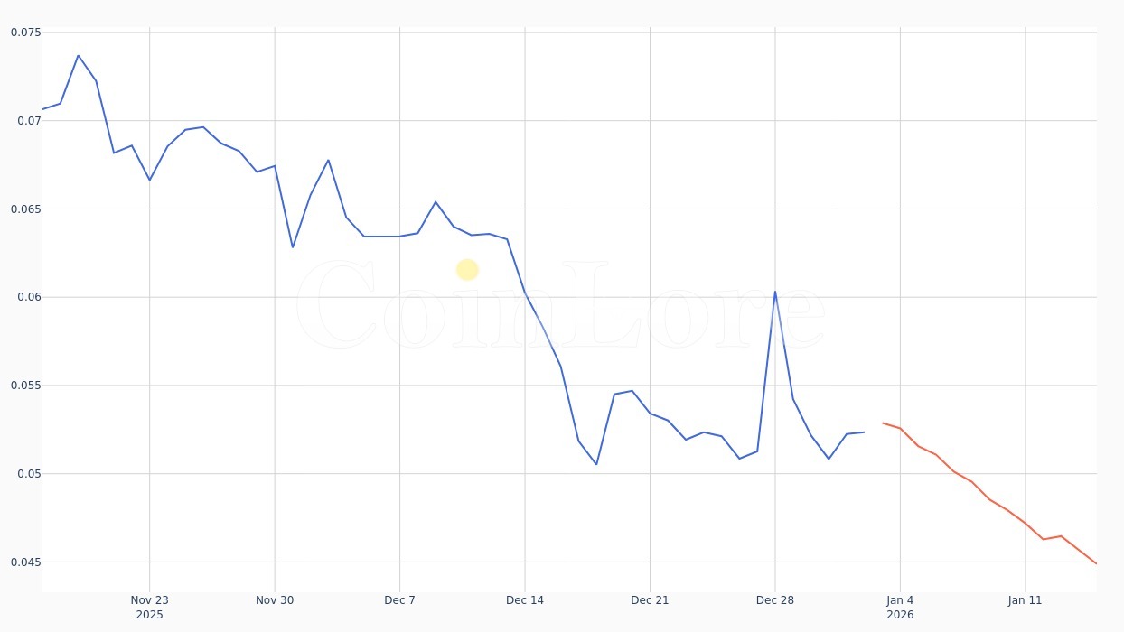 Gods Unchained краткосрочный прогноз курса