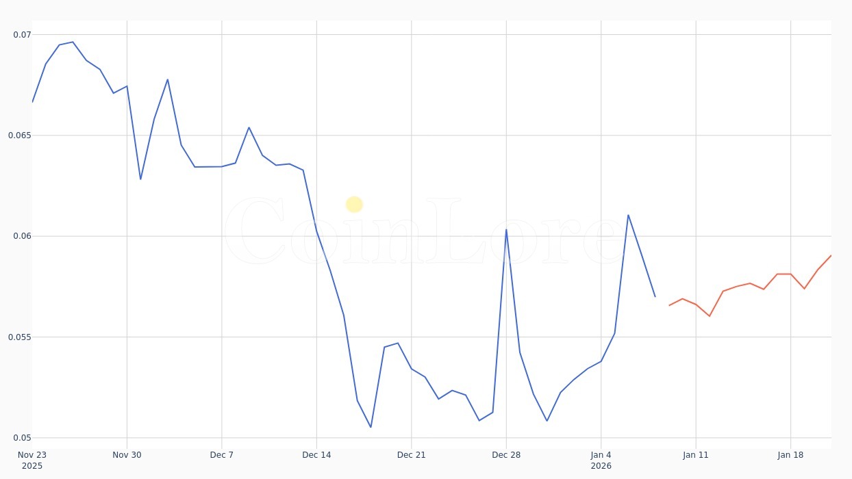 Gods Unchained краткосрочный прогноз курса