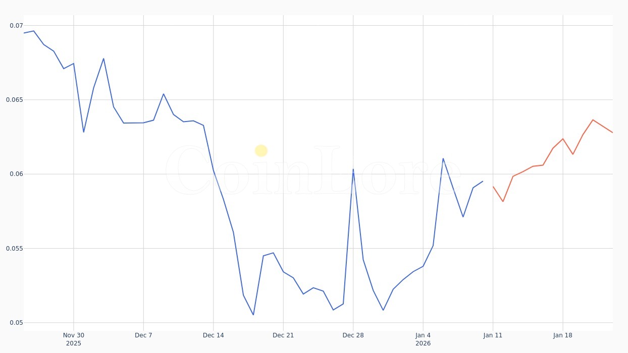Gods Unchained краткосрочный прогноз курса