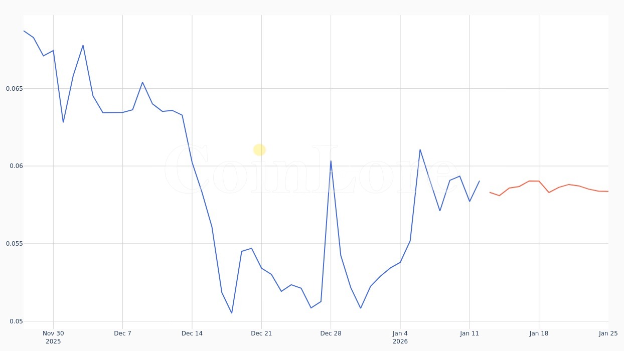 Gods Unchained краткосрочный прогноз курса
