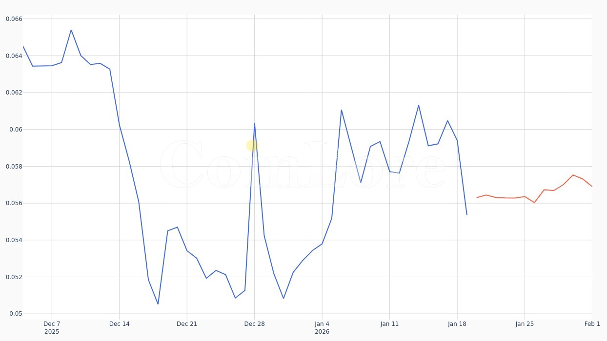 Gods Unchained краткосрочный прогноз курса