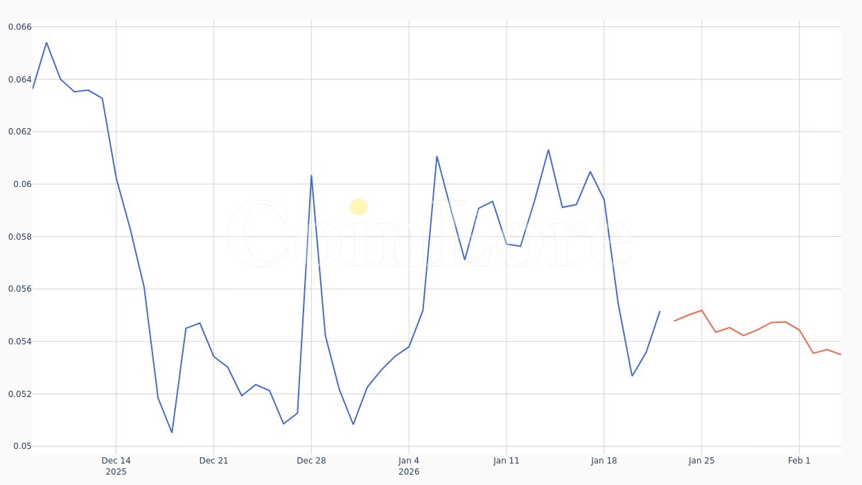 Gods Unchained краткосрочный прогноз курса