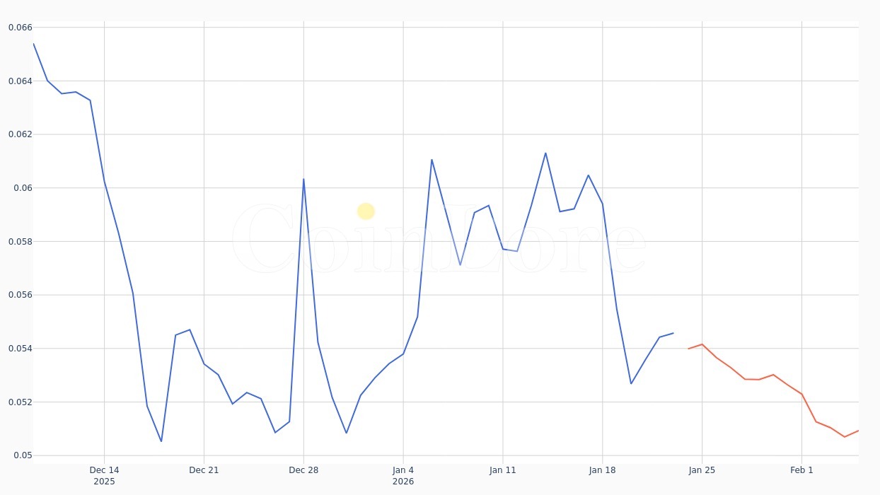 Gods Unchained краткосрочный прогноз курса
