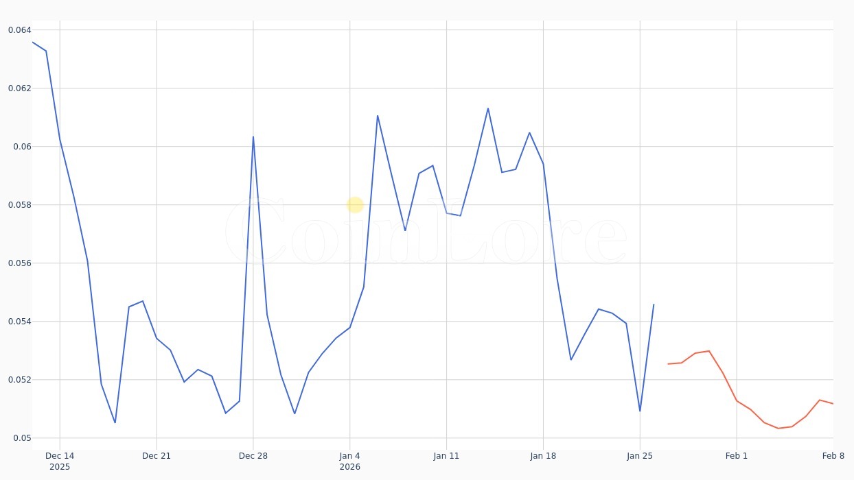 Gods Unchained краткосрочный прогноз курса
