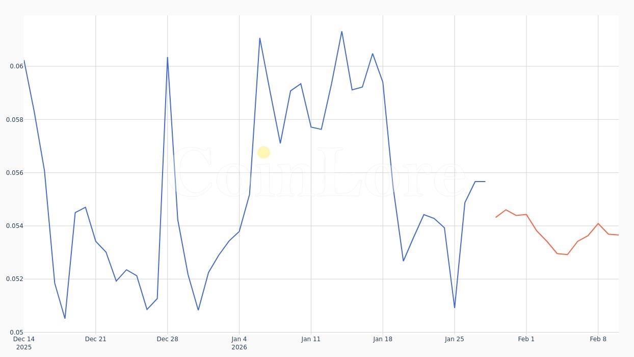 Gods Unchained kısa vadeli fiyat tahmini