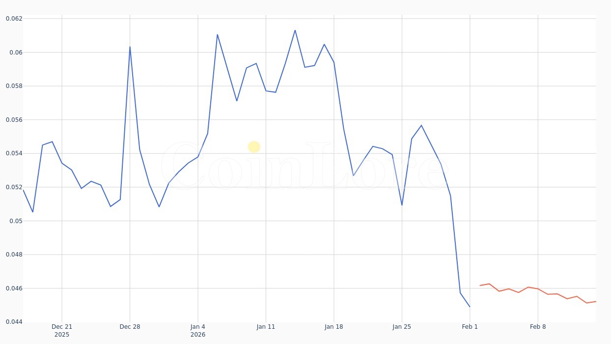 Predicción del precio a corto plazo de Gods Unchained