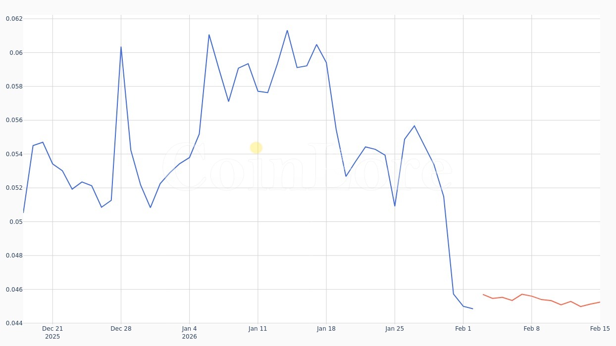 Gods Unchained краткосрочный прогноз курса