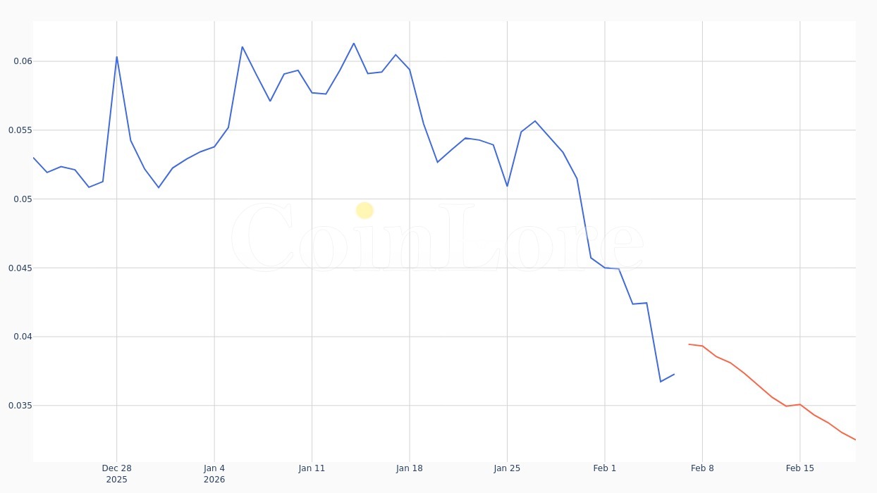 Gods Unchained краткосрочный прогноз курса
