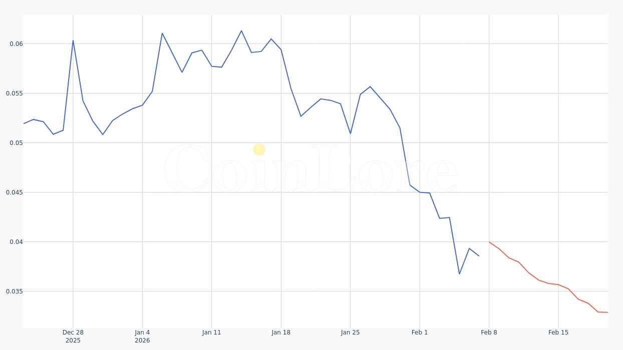 Gods Unchained краткосрочный прогноз курса